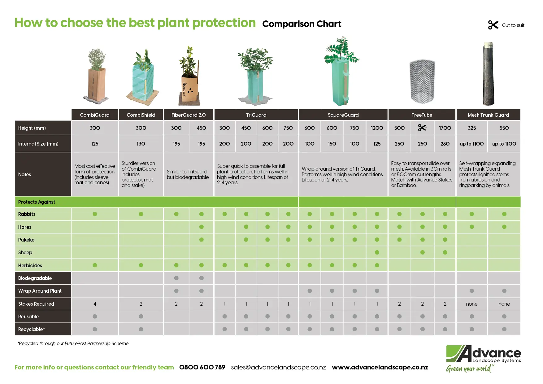 Plant Guard Comparison Sheet - Advance Landscape Systems