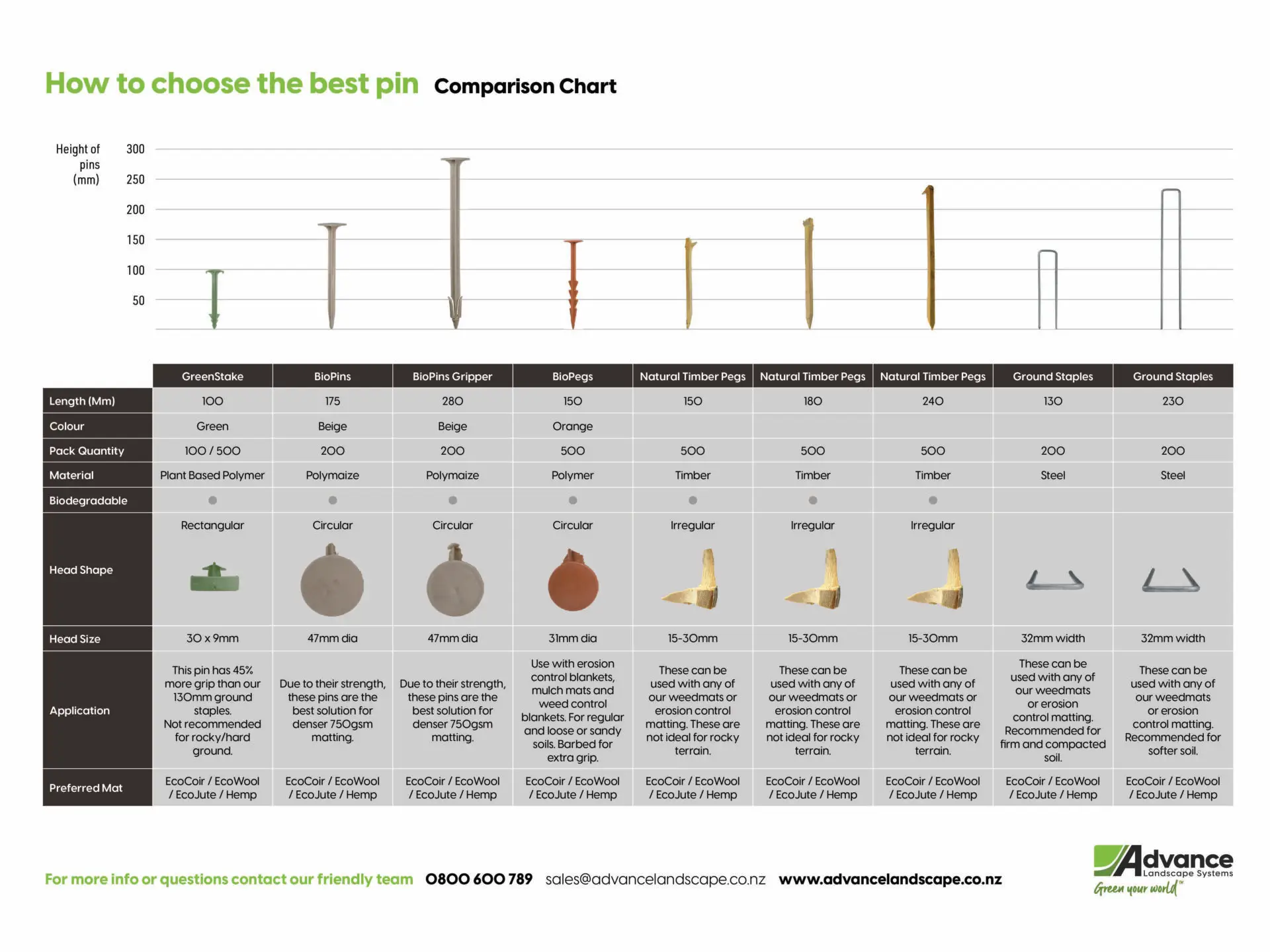 Weed Mat Pin Comparison Sheet - Advance Landscape Systems